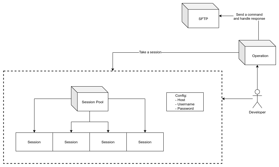 SFTP en Java: sencillo. En la actualidad, gran cantidad de… | by ...