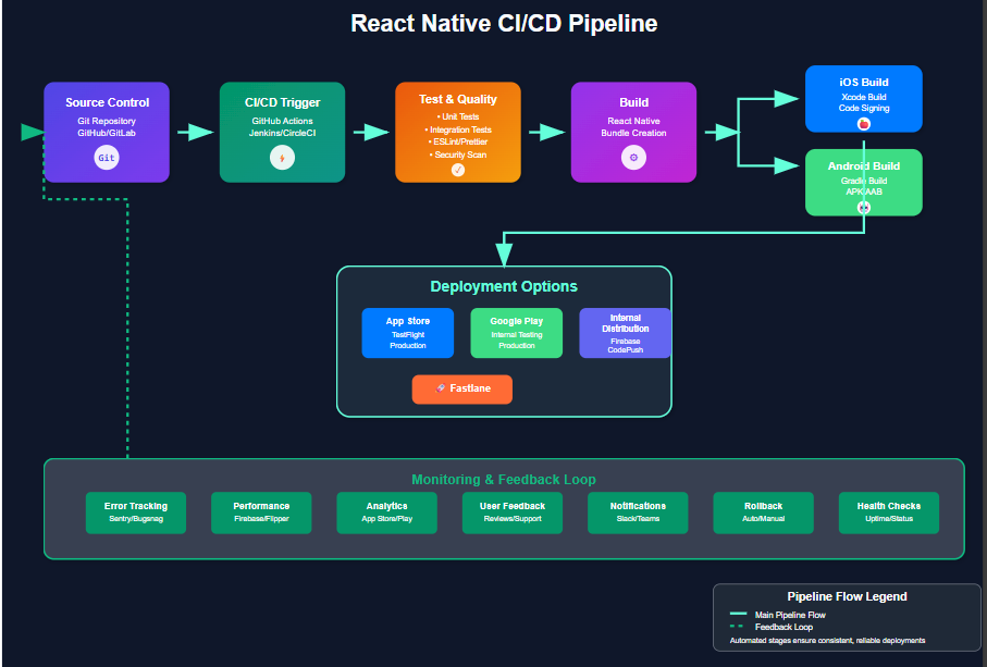 Building a Robust CI/CD Pipeline for React Native Apps: A Complete Guide | by Khadeeja Sattar ...
