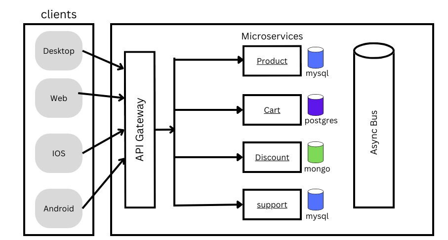 Microservice Architecture Overview | by jayesh gupta | Aug, 2023 | Medium