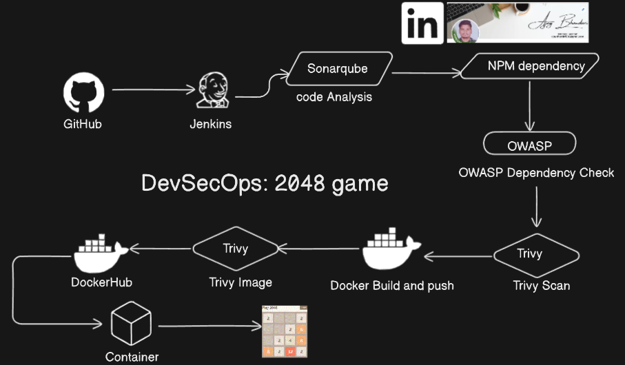 “Project 2 — DevSecOps: Deployment of 2048 Game on Docker with Jenkins for streamlined CI/CD ...