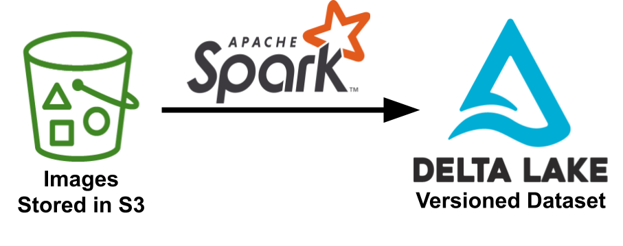 Transactional solution to Apache Spark’s overwrite behavior | by Himani ...