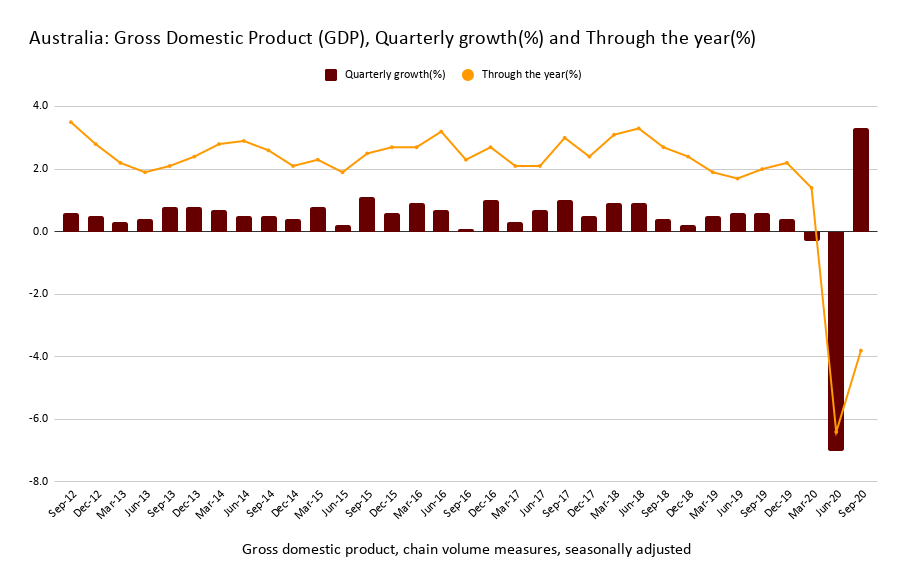 Australia: Analysis of Macroeconomic Variables | by Adisri Swain | Medium