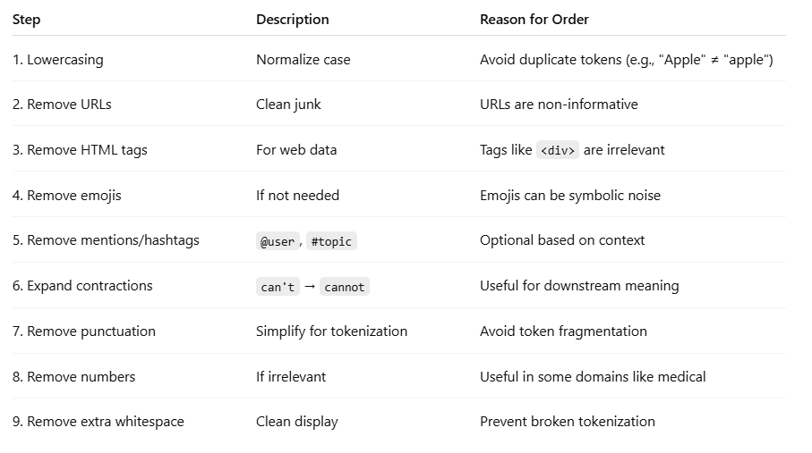 General Order of Text Preprocessing Steps(Basic + Advanced) with Code ...