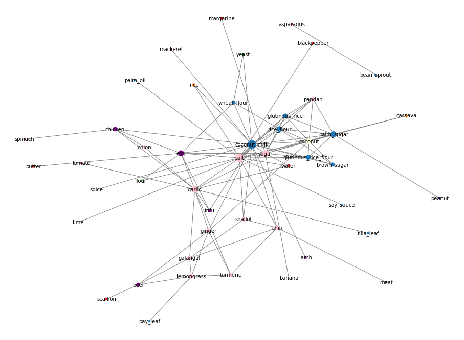 Discovering entity connections insights using Network Analytics (Part 2 ...