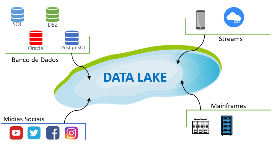Data Lake. Data lakes, são repositórios… | by Plinio Oliveira | Medium