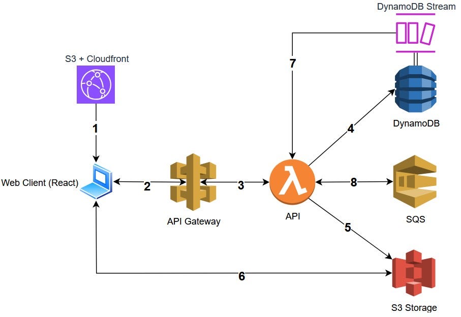 Architecture of a File Sharing Service on AWS | by Sergey Chin | AWS in ...