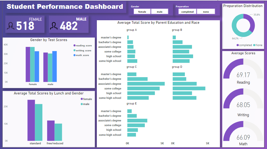Student Performance Analysis with Python and Power BI | by Mariam Fayena | Medium
