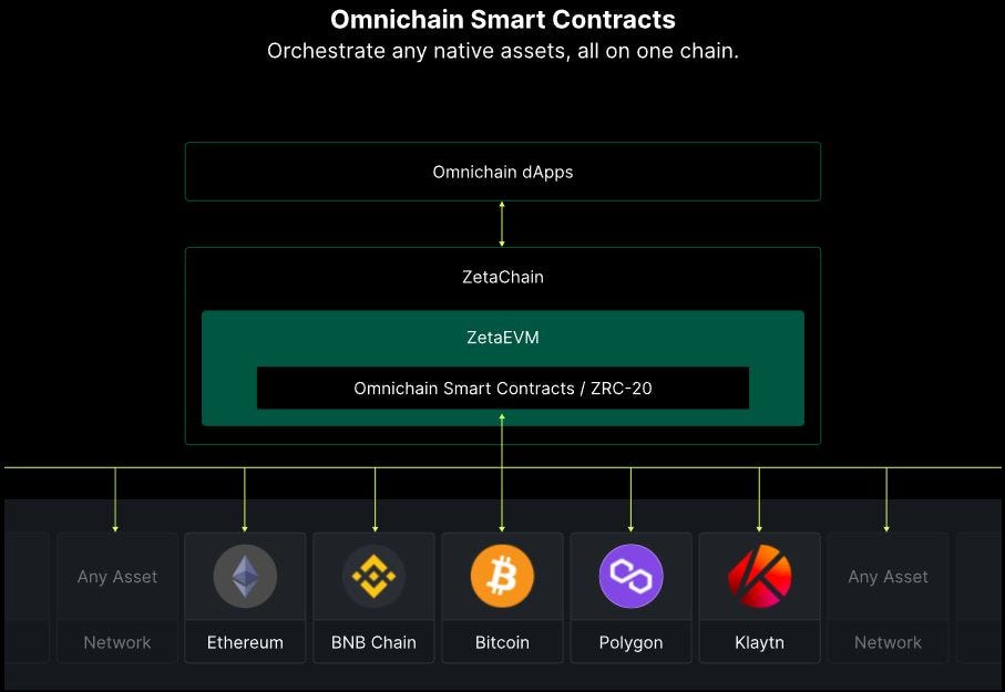 ZETADOCS. Introducing Omnichain Smart Contracts… | by Laytonvelasquez | Medium