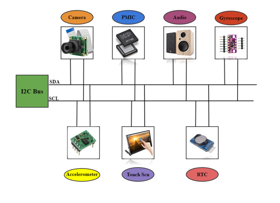 I2C Unleashed: Harnessing the Power of I2C protocol for Seamless Device ...