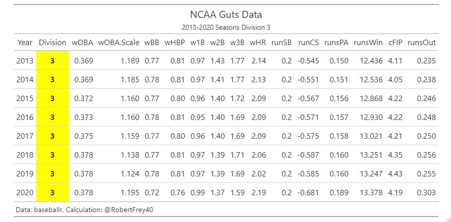 Collegiate Linear Weights. Linear Weights, according to FanGraphs… | by ...