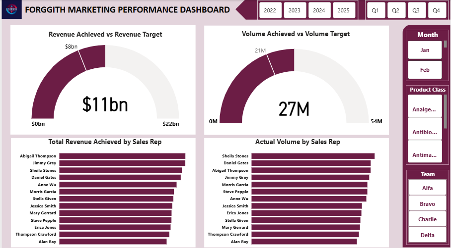 Building a Sales Performance Dashboard in Power BI | by Onifade ...