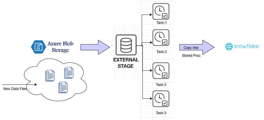 From Static To Dynamic Automating Copy Into With Stored Procedure In