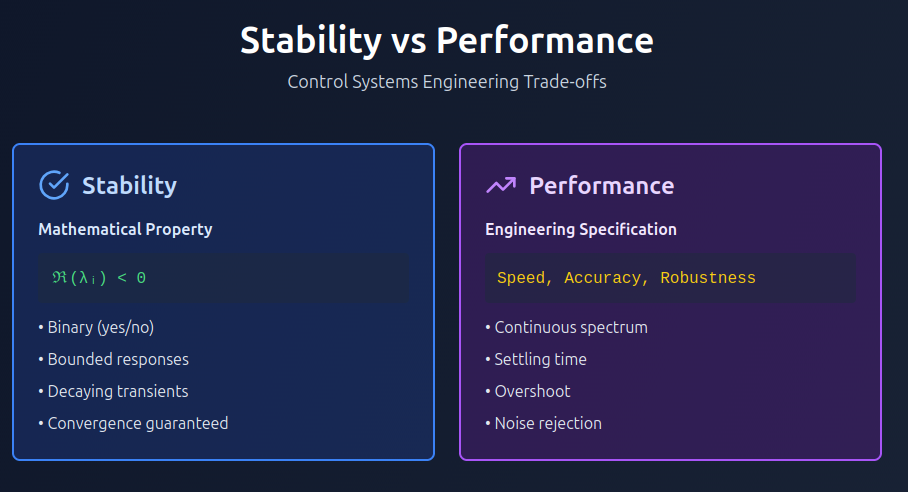 Day 14: Stability vs Performance in Control Systems | by ARNAV VERMA ...