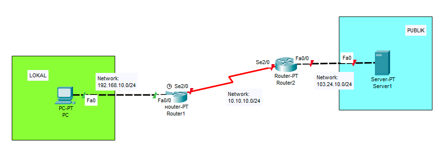 Konfigurasi Static NAT di Cisco Packet Tracer — Belajar Cisco Part 15 | by Roman Yoga Adhika ...