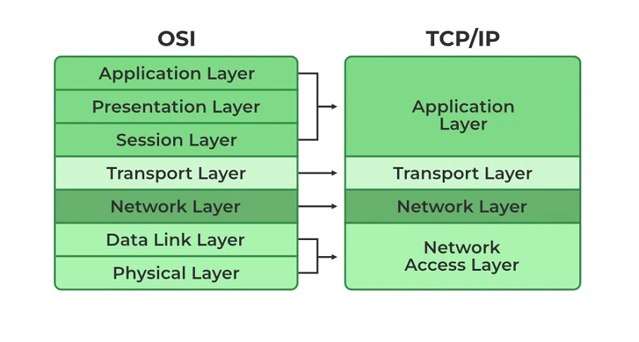 Mengenal TCP/IP Model — Network Fundamental Part 3 | by Roman Yoga ...