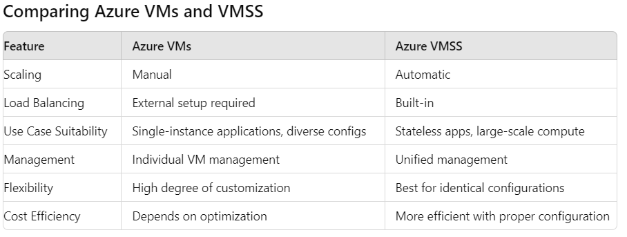 Azure VM vs Virtual Machine Scale Set: Understanding the Differences ...
