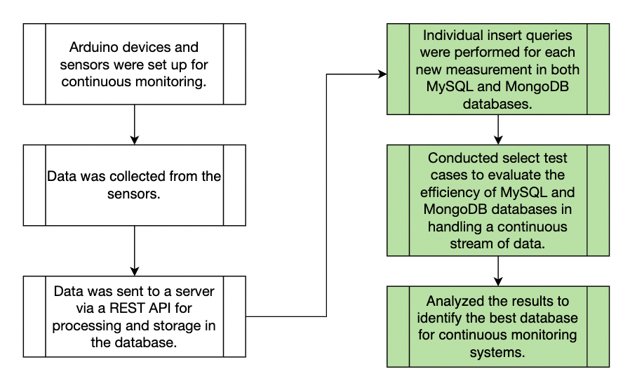 Analysis of a Significant Study. Performance Study of MySQL and MongoDB ...