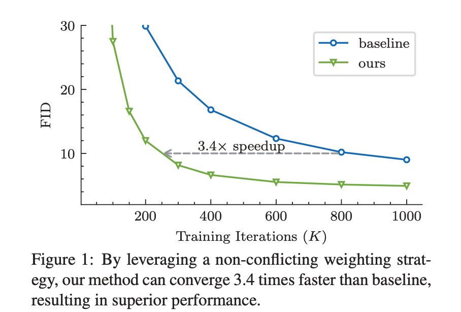 Min-SNR-Diffusion-Training. Traditional DDPM diffusion process. | by ...