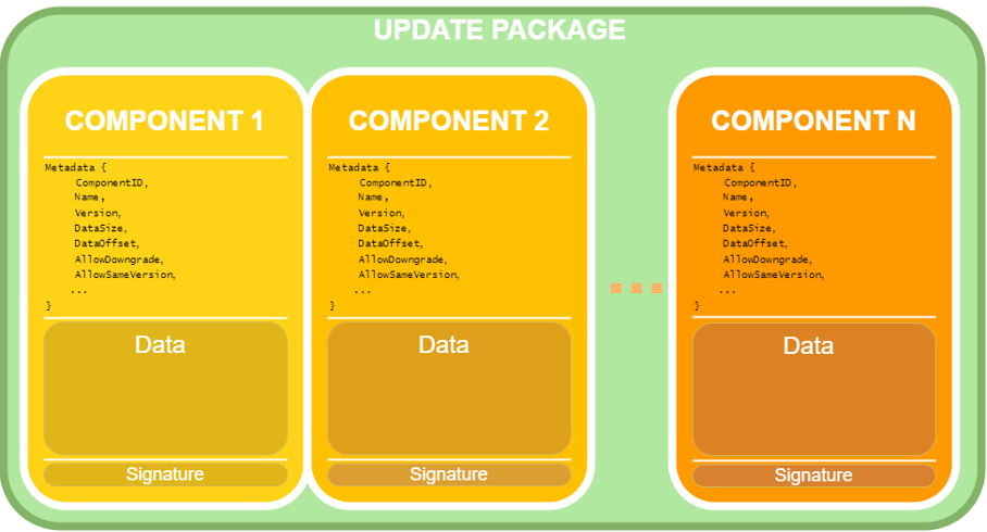 How to update your IoT device software safely and secure? | by Concept ...