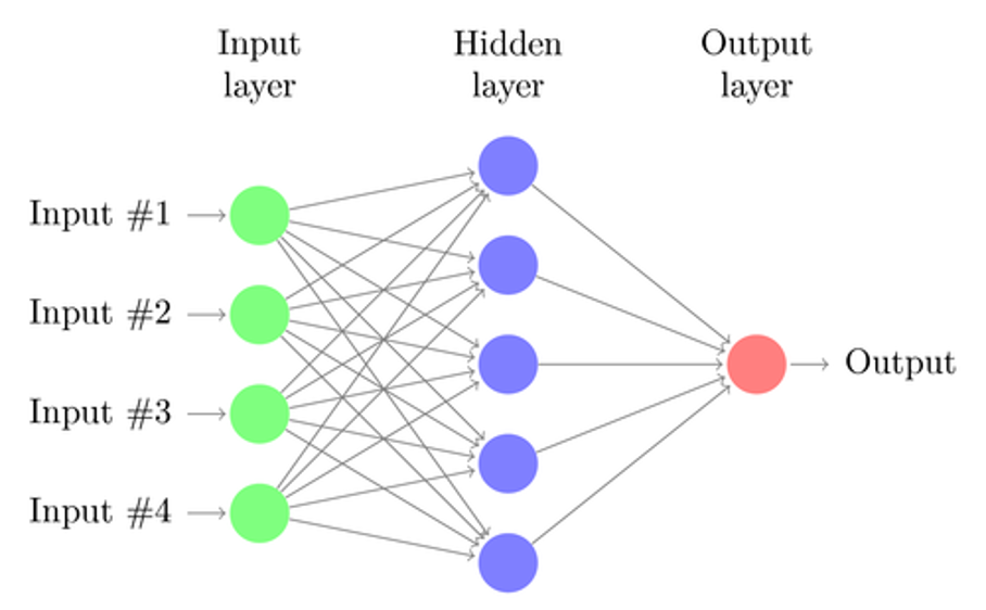 Building Neural Network Layers Using PyTorch. | by Walter Kiptanui | Nov, 2024 | Medium