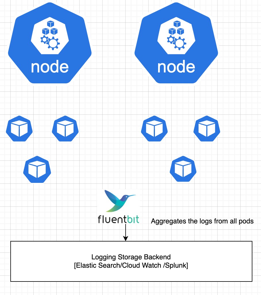 EKS Logging — Everything you need to know about setting up logging in ...