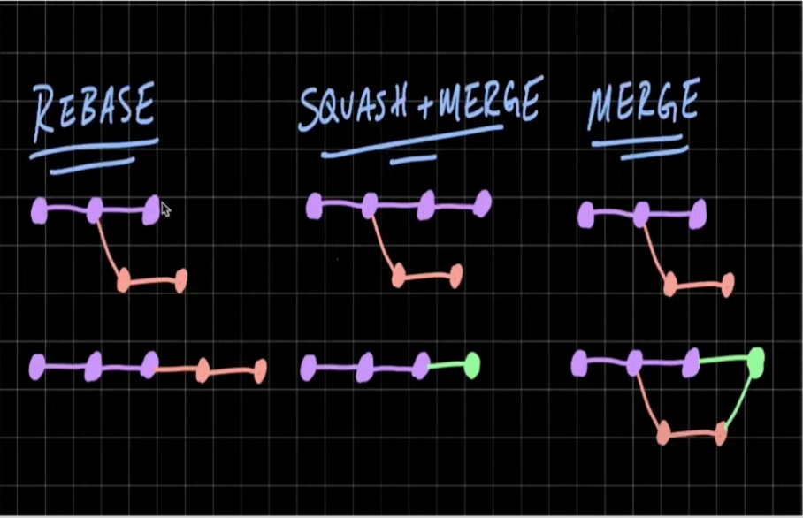 Git Advanced command. Rebase, Interactive Rebase, squash… | by Niraj ...