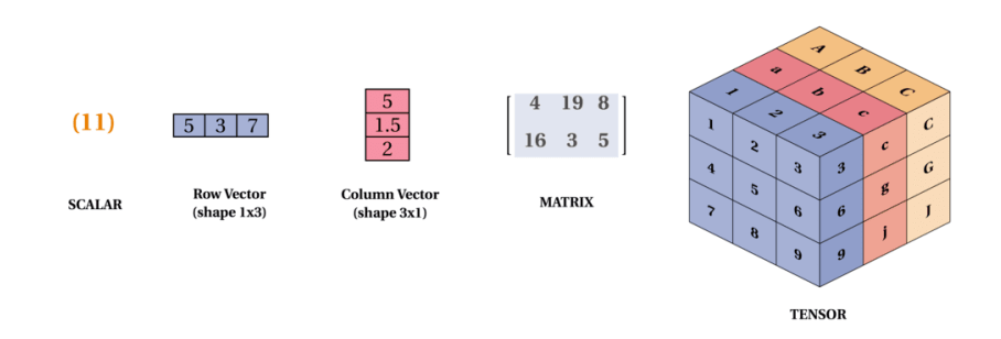 Linear Algebra from scratch-1. Learning notes | by 掃地僧的徒弟 | Medium
