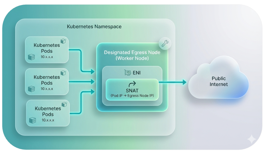Kubernetes Egress, Explained Properly: The Three Designs That Actually ...