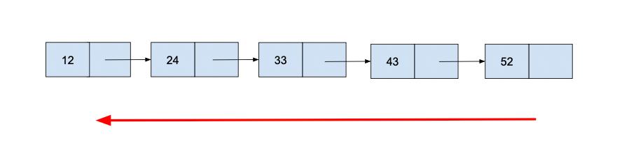 52. Reverse a Simple Linked List. Question: Write a function that… | by ...