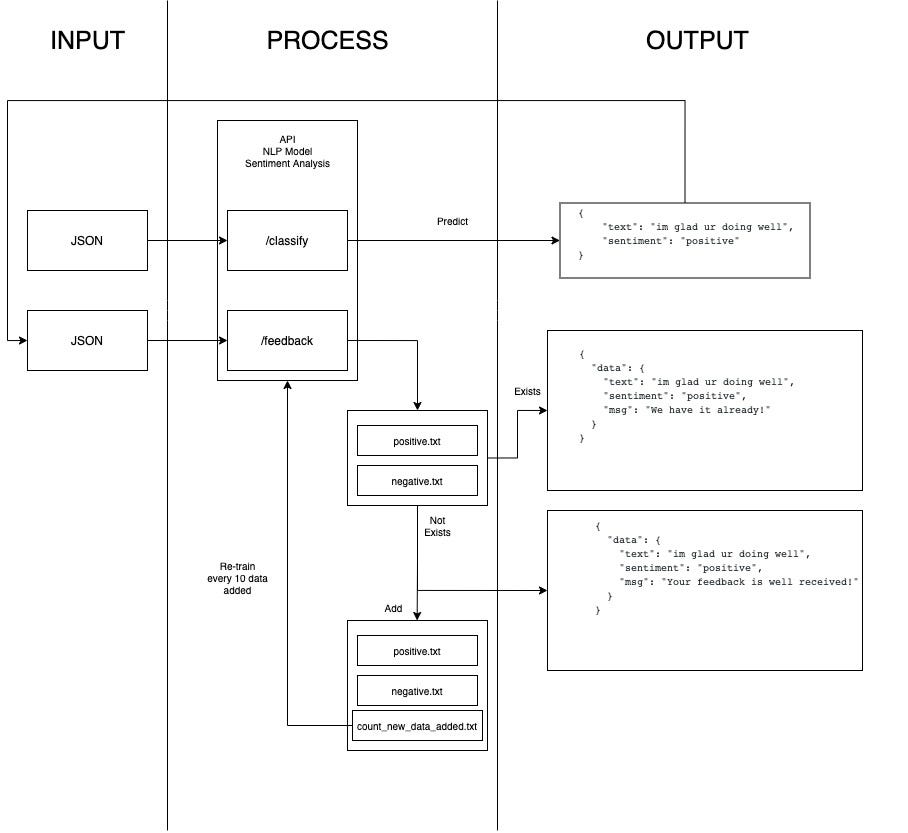 Developing endpoint API for NLP Model | by Mulianaraul | Medium