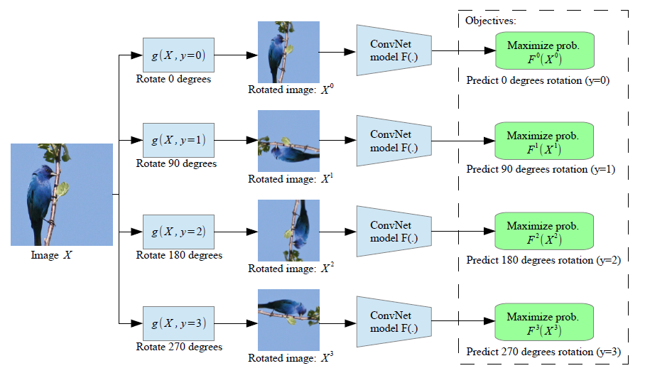 Review — RotNet: Unsupervised Representation Learning by Predicting Image Rotations | by Sik-Ho ...