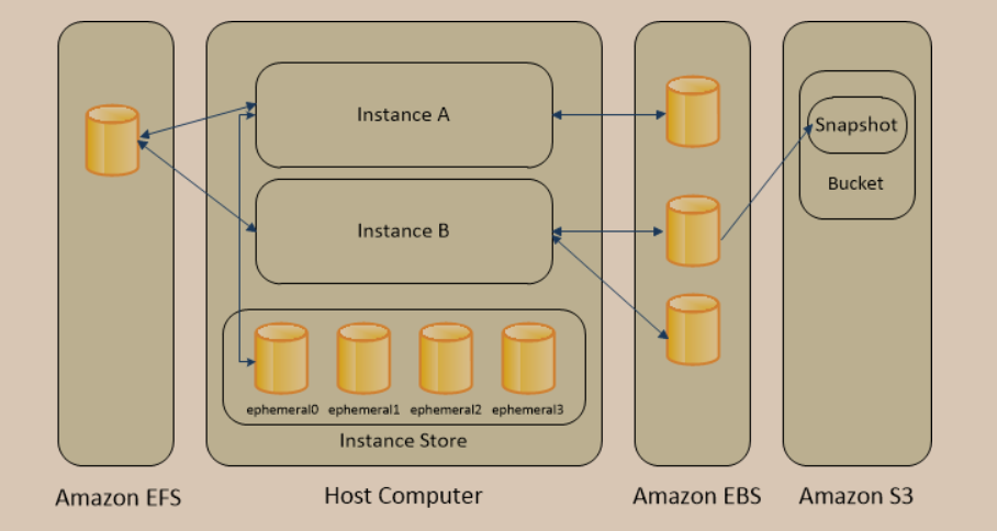 EBS vs S3 vs EFS. EBS (Elastic Block Storage!) | by Yuni(Yuwon) Yoon ... EBS vs S3 vs EFS. EBS (Elastic Block Storage!) | by Yuni(Yuwon) Yoon ...