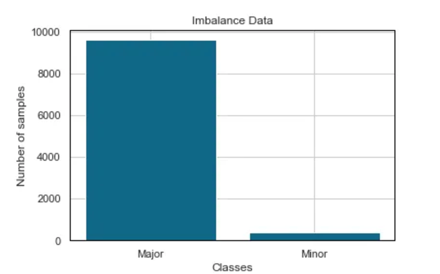 Handling Imbalanced Data In Machine Learning By Hassan Bashir Nov 2024 Medium