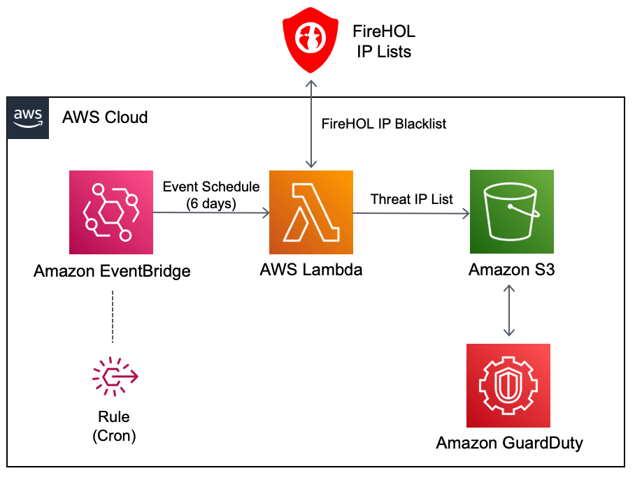 Automatically Updating Amazon GuardDuty’s Trusted IP and Threat IP ...