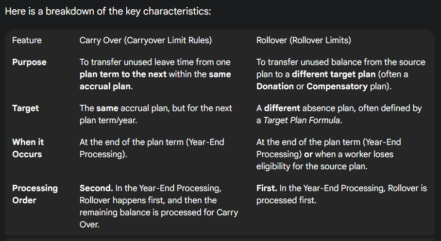 Difference between Rollover and Carryover in Absence Plans in Oracle ...