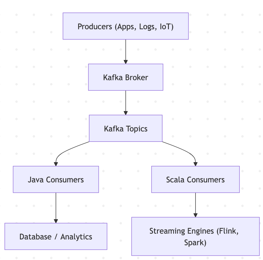Kafka as a Real-Time Data Processing Backbone: Integration with Java ...