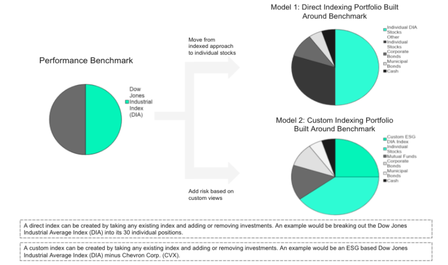 Direct Indexing vs Custom Indexing | Index One | by Index One | Jun ...