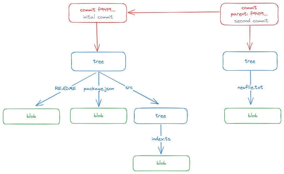 Inside Git: How Git Really Works. Ever wondered where Git stores your… | by Sejalkaur | Jan ...