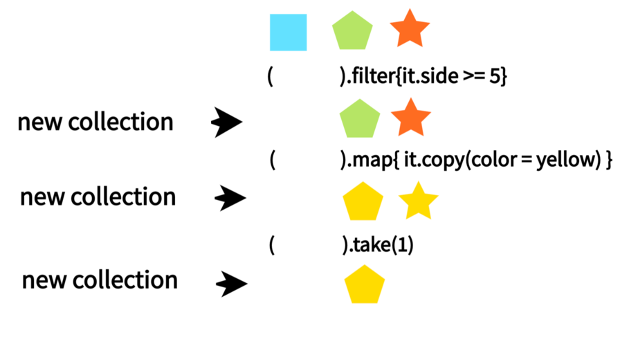 Sequences in Kotlin. Sequences 是 Kotlin 的 Collection 之一，但… | by liy Elaine | liy Elaine | Medium