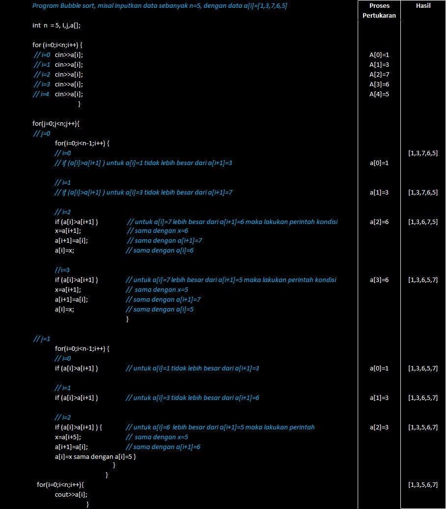 Memahami Konsep Bubble Sort (Step by Step) | by Musliadi | Medium