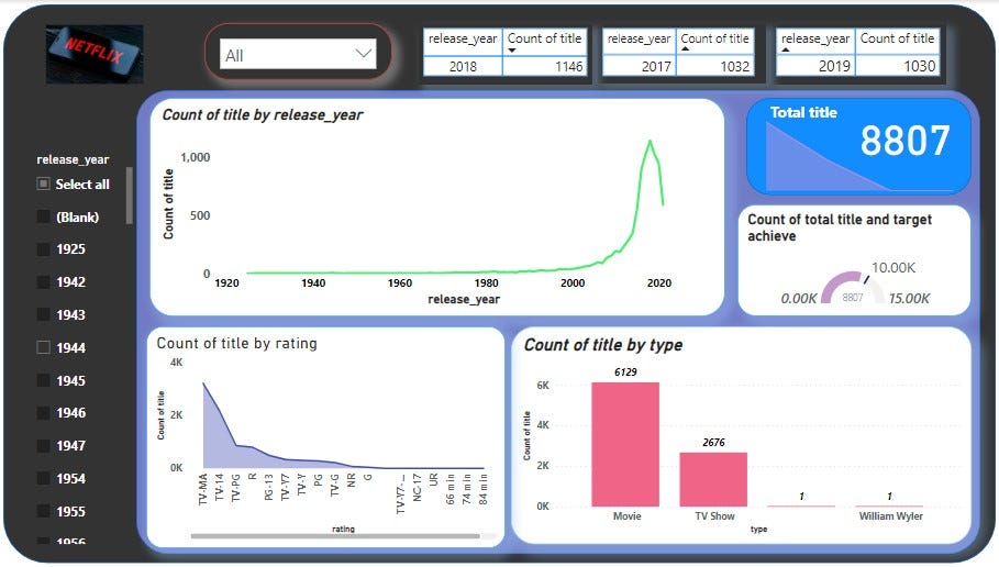 Analyzing Netflix Data using Power BI | by Amit Kubde | Medium