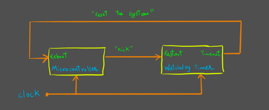 Embedded Systems: Watchdog timer. Understanding the recovery mechanisms ...