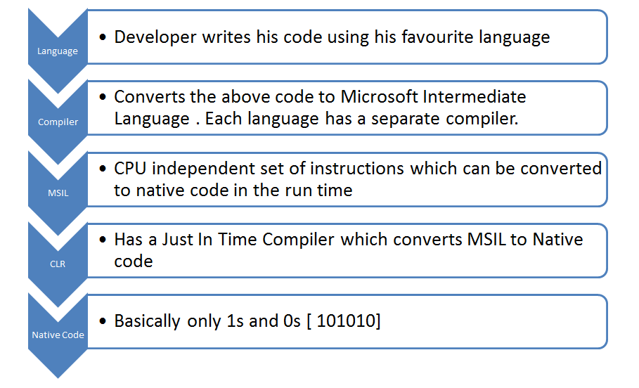 An Overview of .Net Framework. .Net framework is well heard topic ...