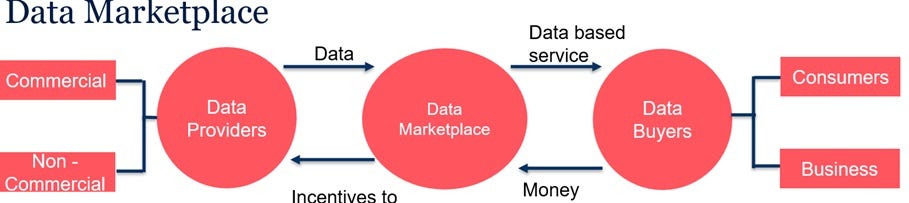 Data as Currency: The Emergence of Data Marketplaces | by Arun ...