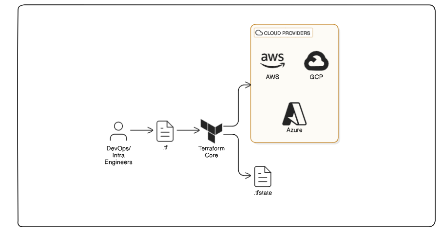 Creating a Resilient AWS Two-Tier Architecture with Terraform | by Anirudh Esthuri | Medium
