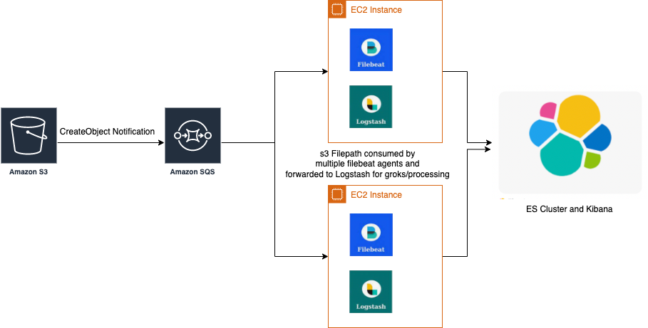 Indexing logs from AWS S3 to Elasticsearch | by Aayush Kumar | Medium