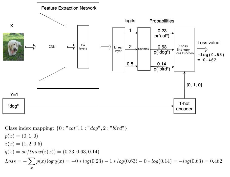 Deep Learning — Cross Entropy Loss Derivative | by Roei Bahumi | Medium