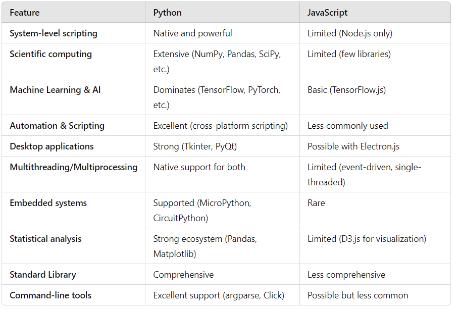 Areas where Python Overpowers Javascript | by Sam Atmaramani | Medium