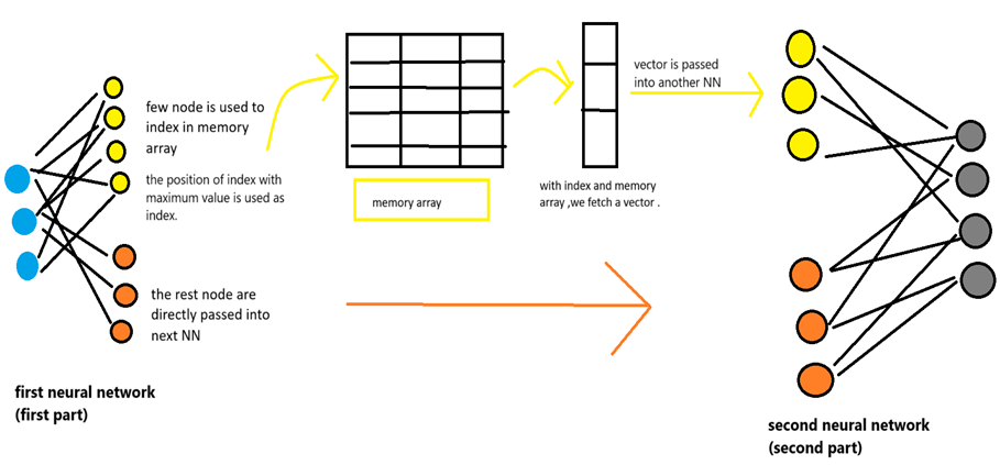 Memory-embedded neural networks. This idea is inspired by computers. In ...