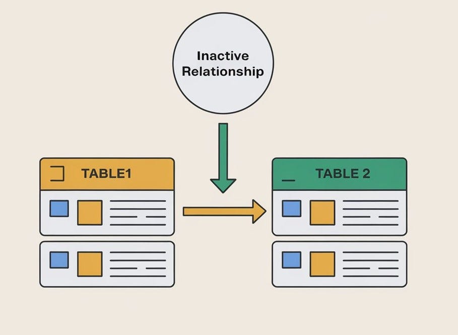 Inactive Relationship in Power BI and USERELATIONSHIP DAX function | Microsoft Power BI